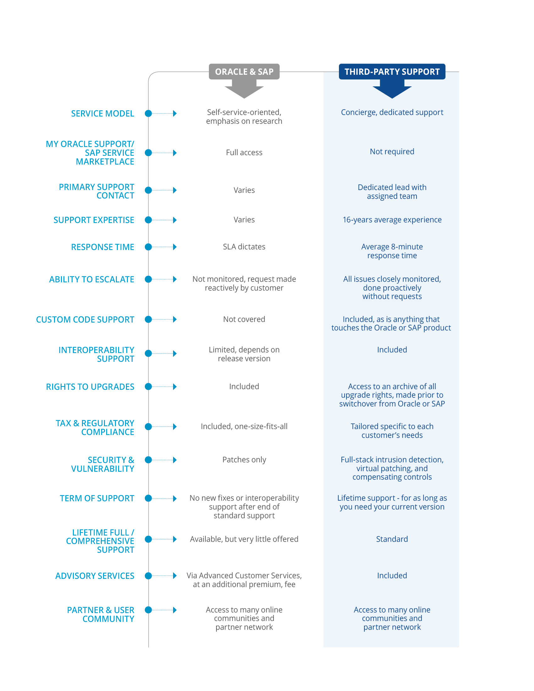 A Comparison of Traditional Oracle and SAP Support and Modern Third ... A Comparison of Traditional Oracle and SAP Support and Modern Third ...