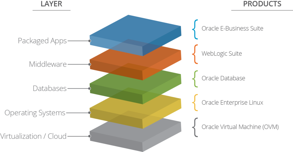 What We Mean by “Covering the Entire Oracle Technical Stack” - Spinnaker Support