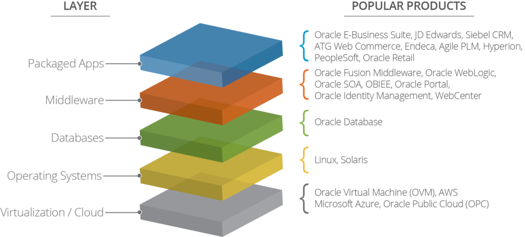 Covering the Oracle Technical Stack | Tech Stack Diagram - Spinnaker Support