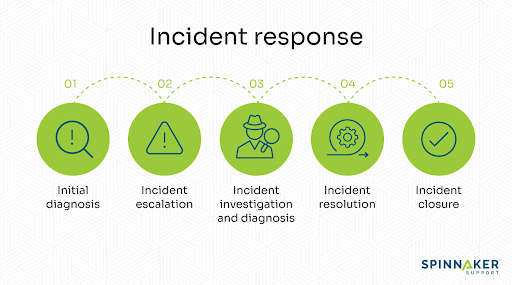 The 5-Step Process to ITIL's Incident Management